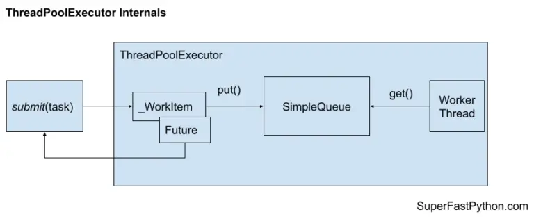 How Does The Threadpoolexecutor Work In Python Super Fast Python