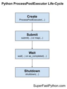 ProcessPoolExecutor in Python: The Complete Guide - Super Fast Python
