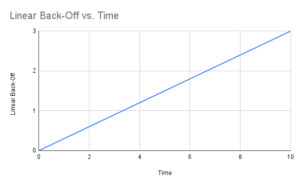 Lock Retry with Back-Off in Python - Super Fast Python
