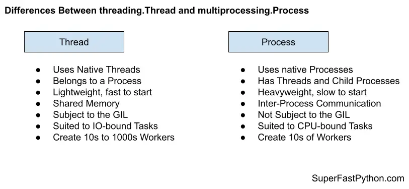 Thread Vs Process In Python
