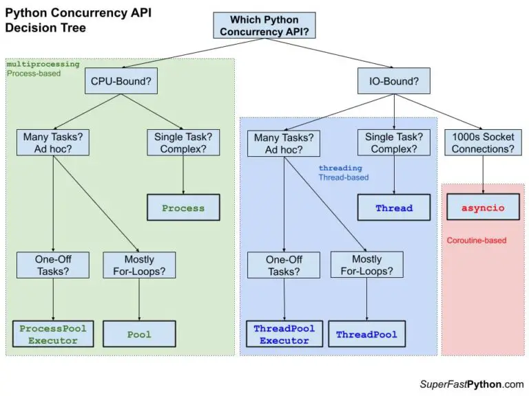 Choose the Right Python Concurrency API - Super Fast Python