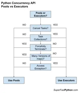 Choose the Right Python Concurrency API - Super Fast Python