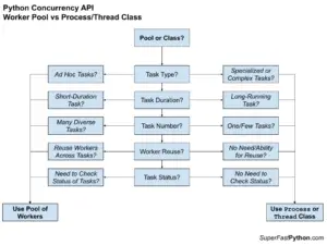 Choose the Right Python Concurrency API - Super Fast Python
