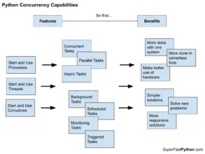 Why Learn Python Concurrency - Super Fast Python