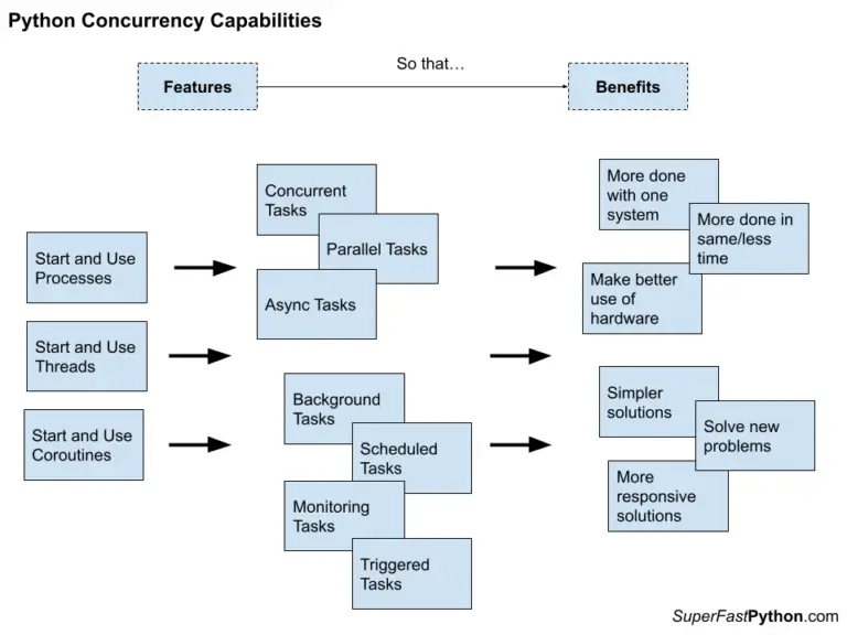 Why Learn Python Concurrency - Super Fast Python