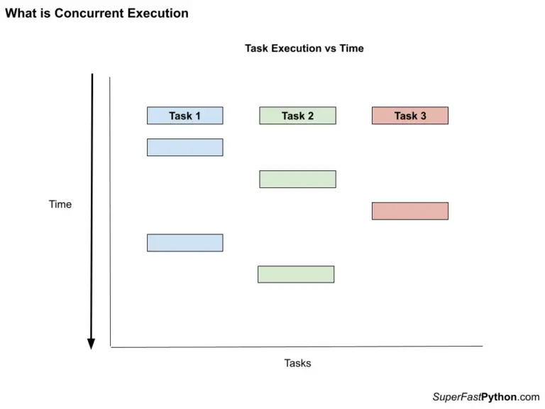 Why Learn Python Concurrency Super Fast Python