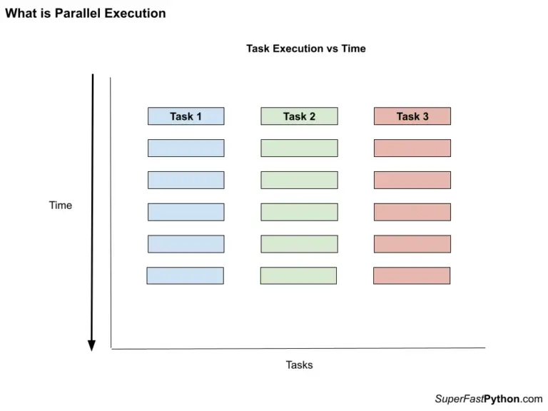 Why Learn Python Concurrency Super Fast Python