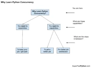 Why Learn Python Concurrency - Super Fast Python