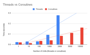 Coroutines Are Faster To Start Than Threads in Python - Super Fast Python