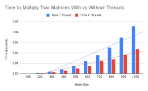 Numpy Multithreaded Matrix Multiplication Scales With Size - Super Fast ...