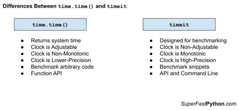 Time Time Vs Timeit In Python Super Fast Python