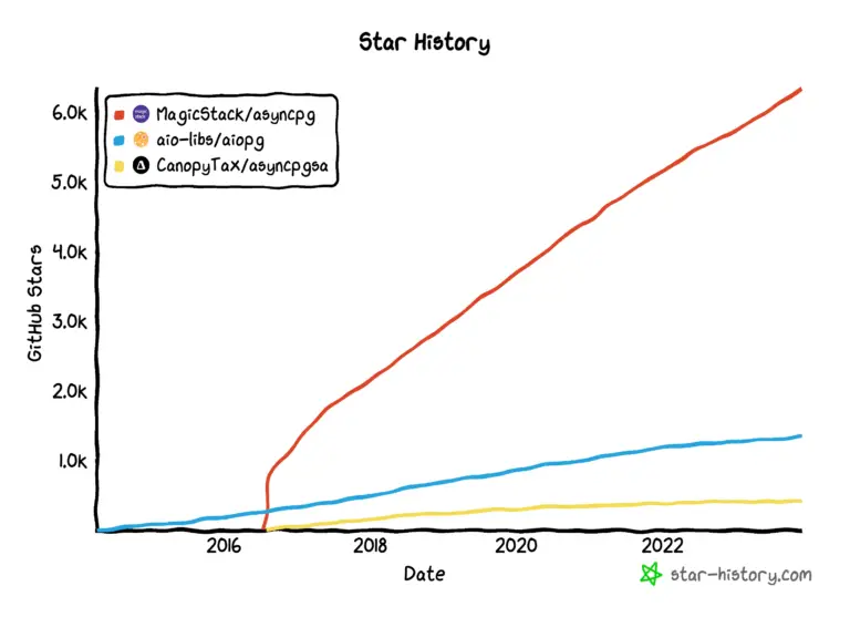 Python Asyncio Database Drivers Super Fast Python